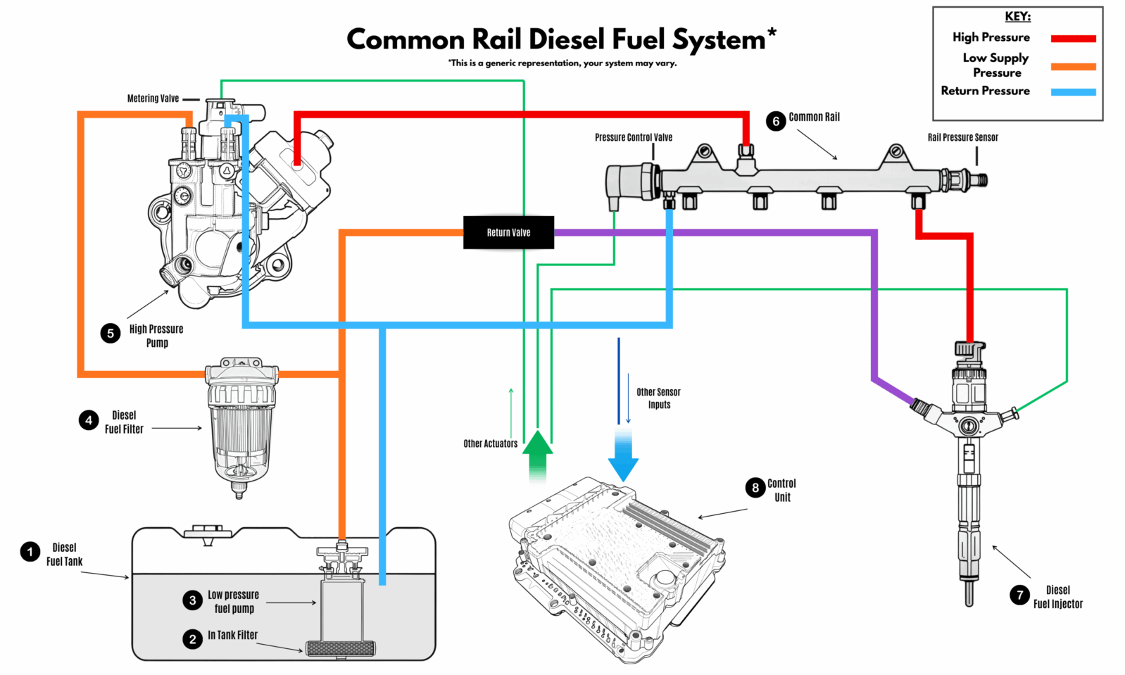 How the Diesel Fuel System Works | Roade Main Garage Northampton